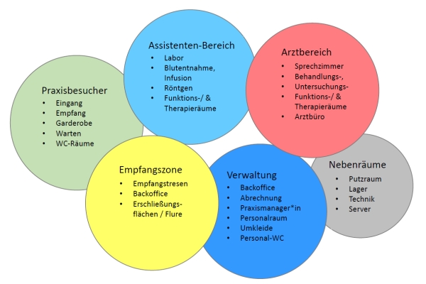 Der optimale Praxisgrundriss für Arzt Zahnarztpraxen